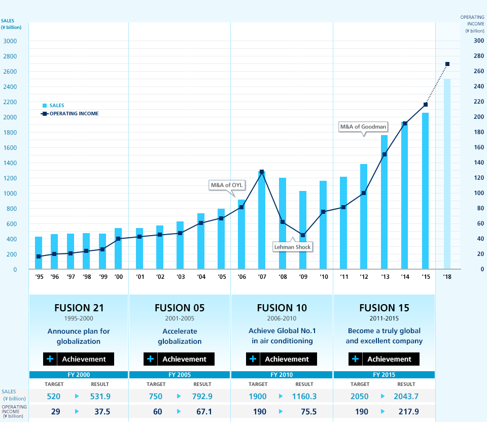 Our Growth and Strategy | Daikin